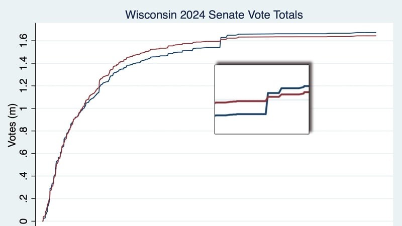 Voter Fraud in Wisconsin Senate Race? Huge and Improbable Vote Dump ...